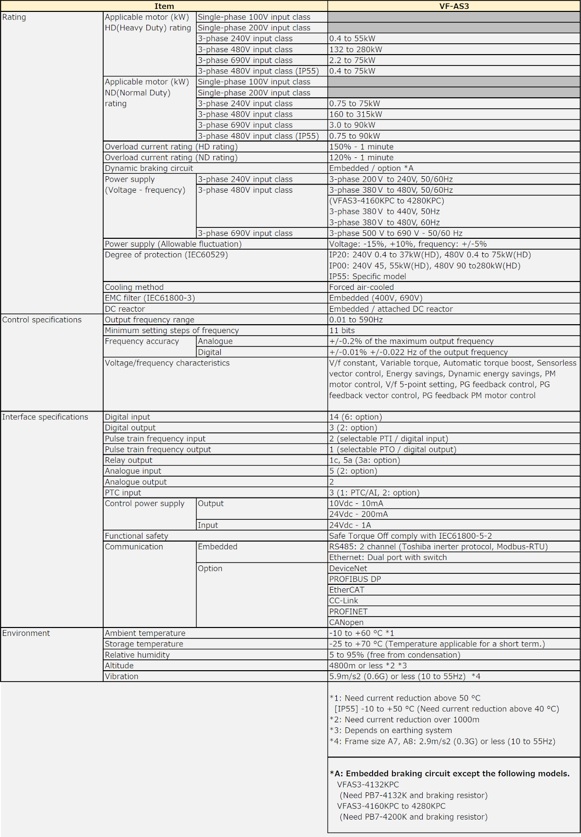 High-performance inverter VF-AS3 | Products | Toshiba Industrial ...