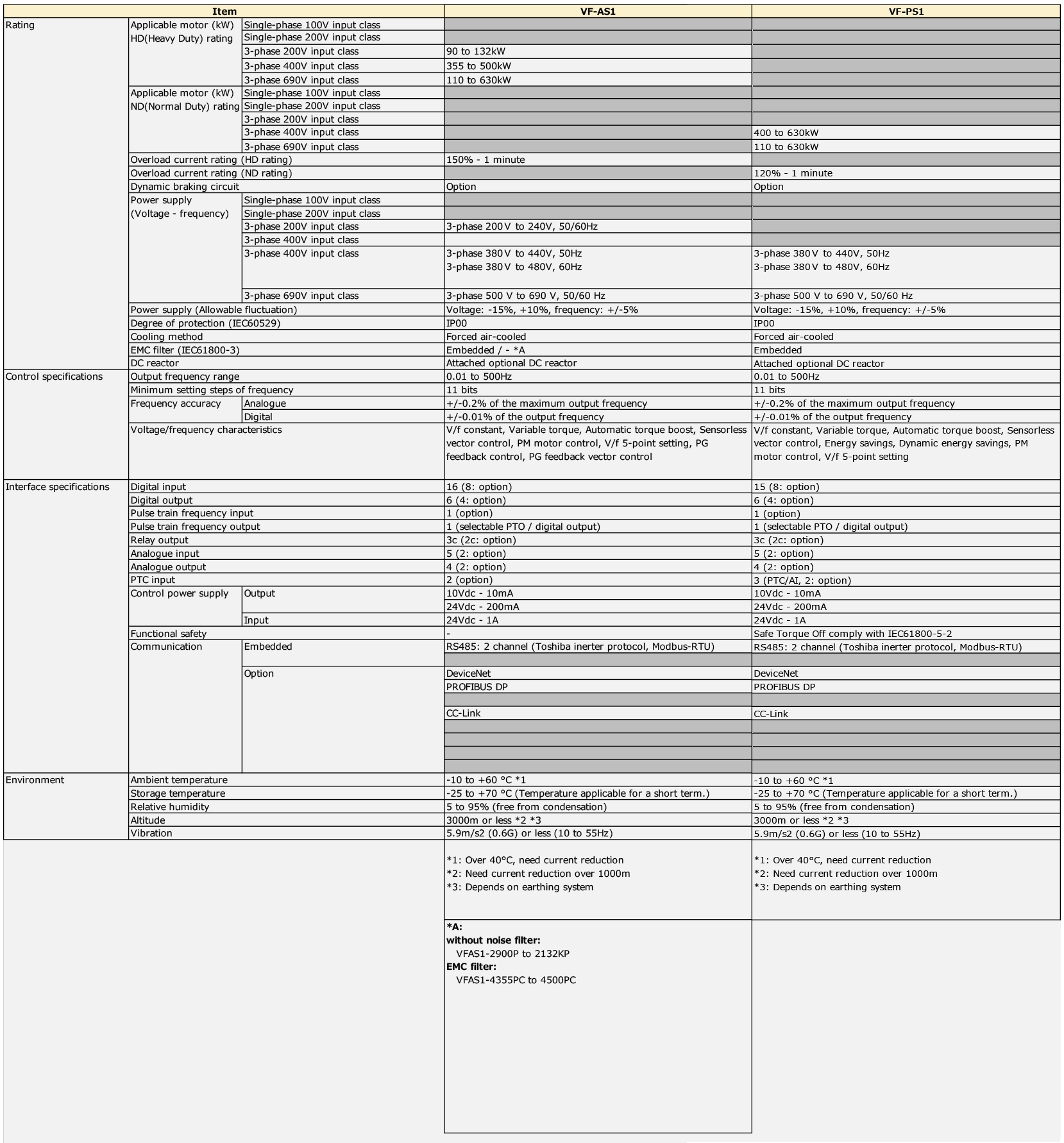 Extra-large-capacity, high-performance inverter VF-AS1/VF-PS1 ...