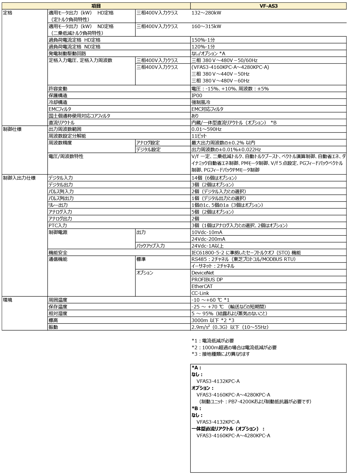 大容量高機能インバータ VF-AS3 | 製品情報 | 東芝産業機器システム株式会社